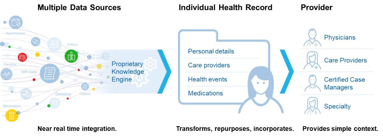 Individual Health Record™ (IHR) | UHCprovider.com
